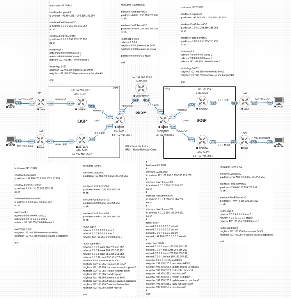 BGP ISP Lab Setup with iBGP eBGP OSPF NAT Route Reflectors